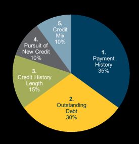 Credit Union | Loans | Checking | Brevard County FL